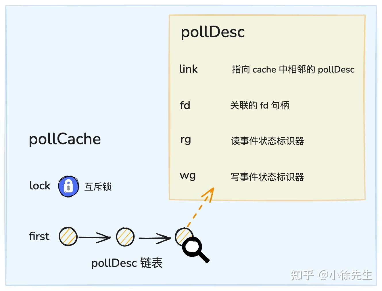 万字解析 golang netpoll 底层原理 - 知乎