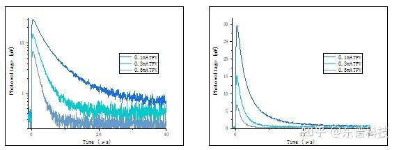 瞬态光电流响应是用来定量判断材料导电能力的吗? - 知乎