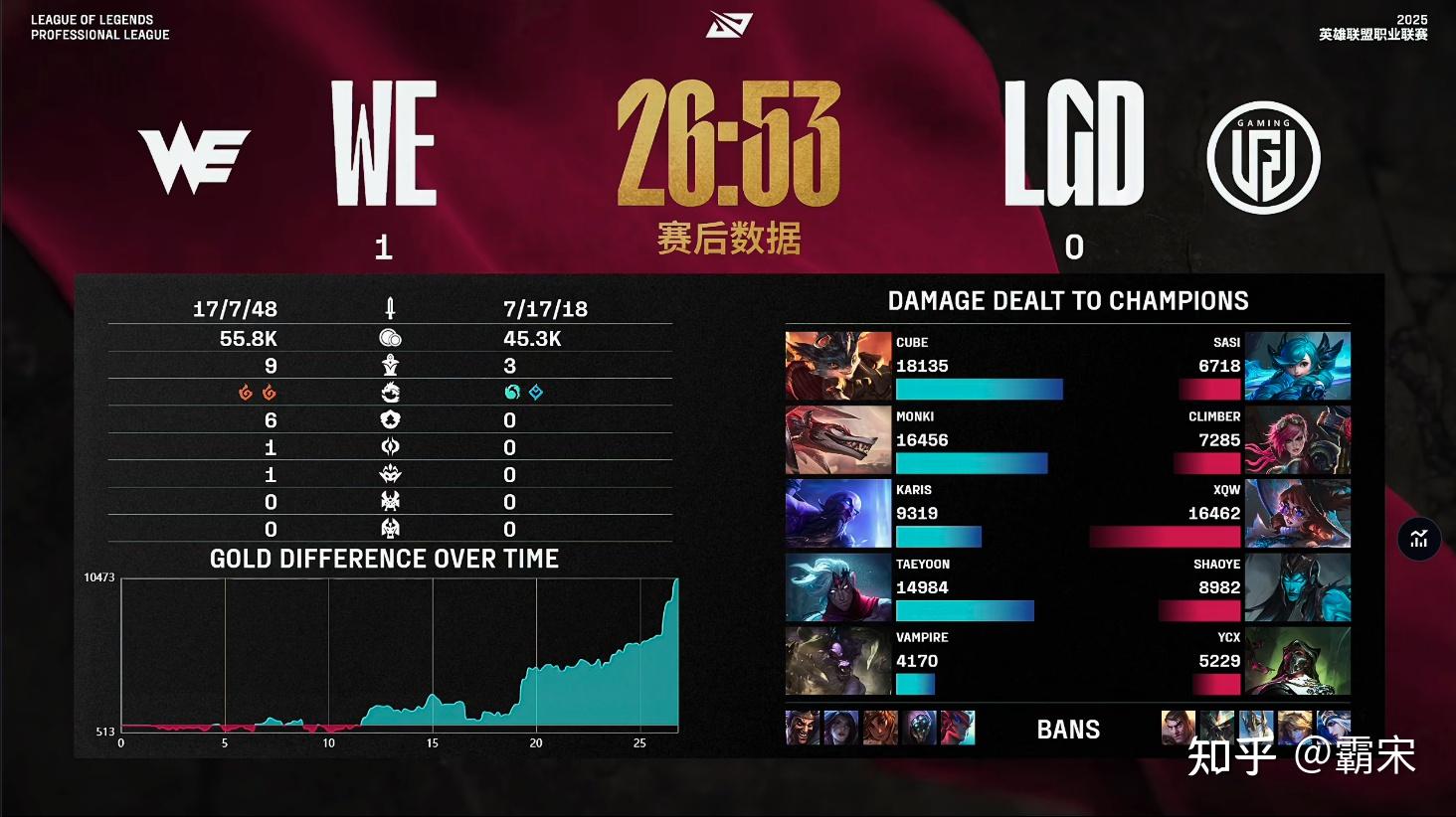 连下两局，WE击溃LGD，赢下比赛，距离登峰赛，只差一步！ - 知乎