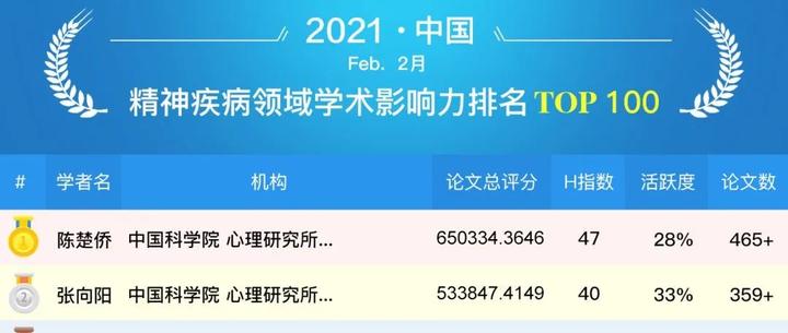 2012-2021全国「精神疾病领域」学者论文学术影响力排名 - 知乎