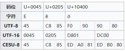零类UTF-8编码:CESU-8 - 知乎