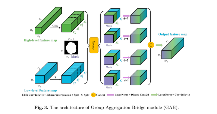 (即插即用模块-特征处理部分) 十七、(2023) GAB 分组聚合桥接模块 - 知乎