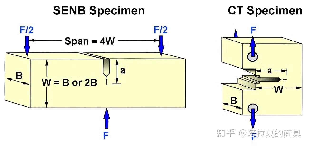 断裂力学中，Kic和CTOD分别适用于什么材料？韧性很好的材料是否适用？ - 知乎