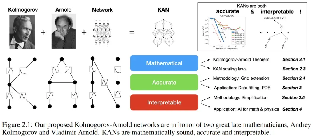 Transformer要变Kansformer？用了几十年的MLP迎来挑战者KAN - 知乎
