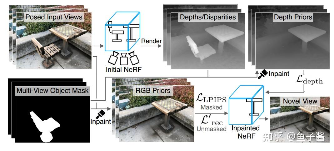 CVPR 23丨基于神经辐射场（NeRF）的多视图分割和感知修复新方法：SPIn-NeRF - 知乎