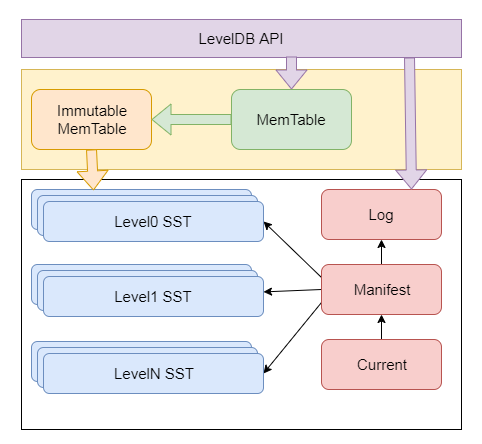 LevelDB深入浅出之整体架构 - 知乎