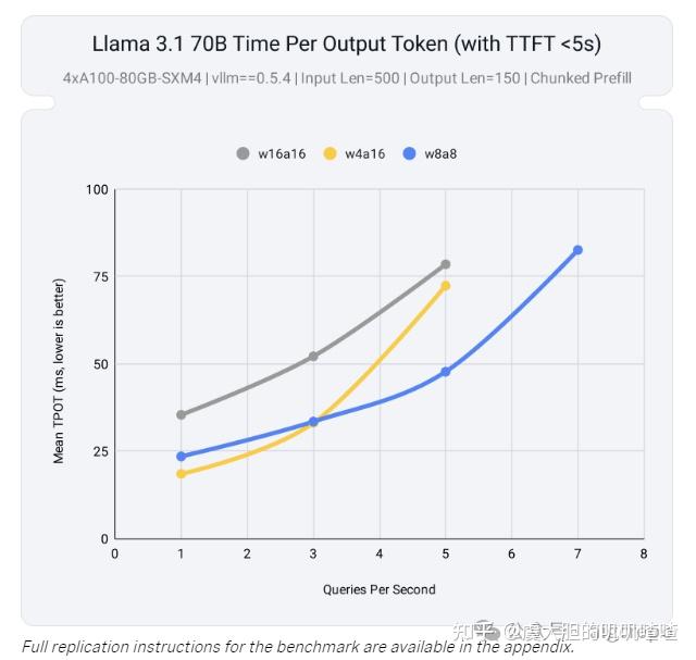 突破AI瓶颈：LLM Compressor的极致压缩与极速推理 - 知乎