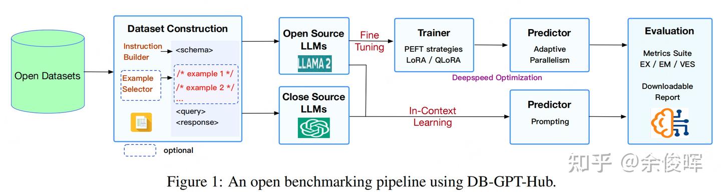 【text2sql】DB-GPT-Hub:text2sql的微调框架及基准测试套件 - 知乎