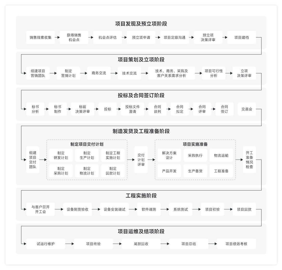流程管理之——LTC流程体系详解 - 知乎