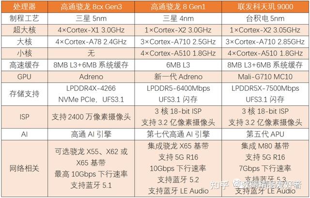 三星宣布 LPDDR5X DRAM 成功开发，运行速度最高 8.5Gbps，还有哪些亮点？ - 知乎