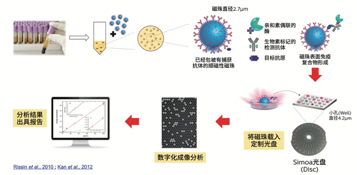 Simoa 如何实现多重检测？ - 知乎