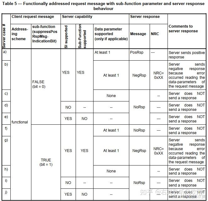 UDS诊断详解（一）- 诊断基础知识详解 - 知乎