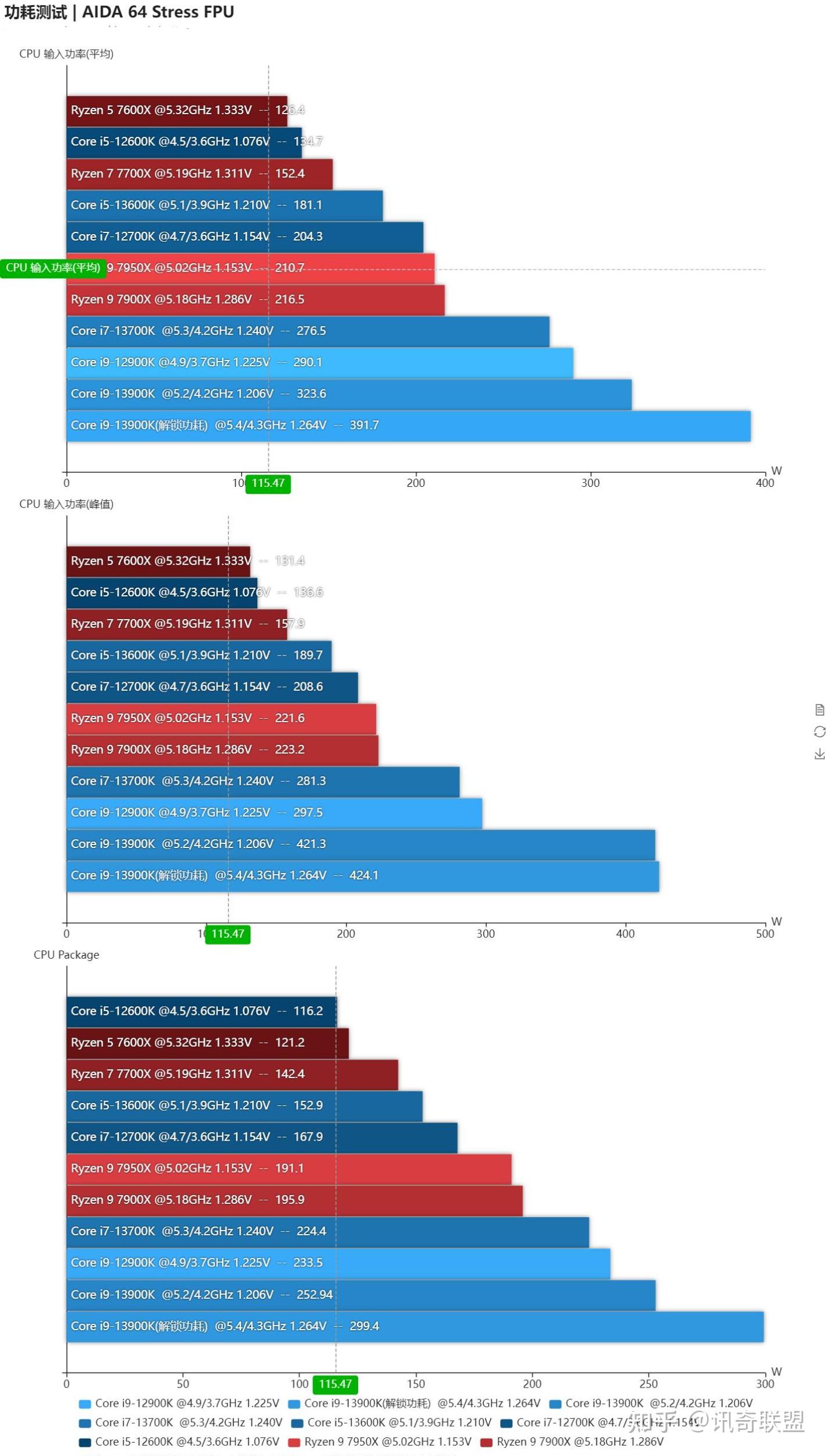 英特尔13代酷睿处理器首发深度测评！如何评价intel13代处理器？13代i7,i9相对于12代提升多少？选12代i9还是13代i7划算？新一代英特尔13代处理器有哪些亮点？ - 知乎