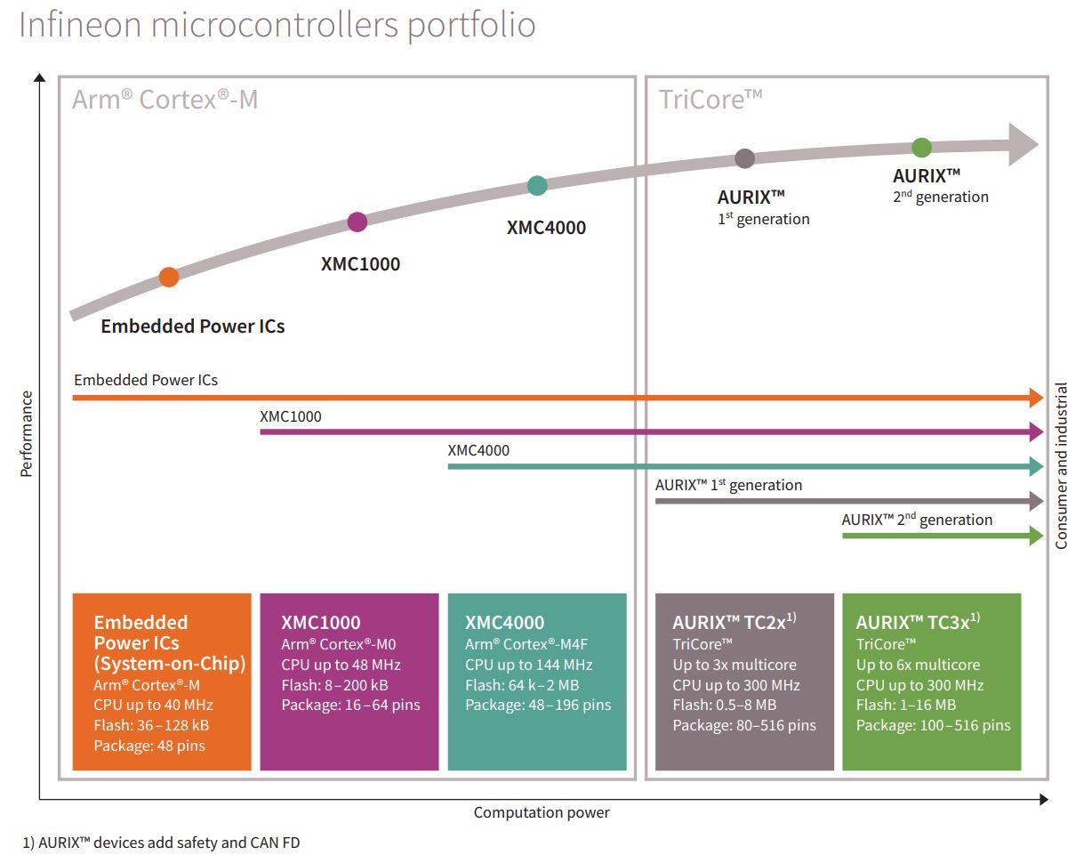 infineon tricore 汽车控制器芯片是否基于ARM体系开发的？ - 知乎