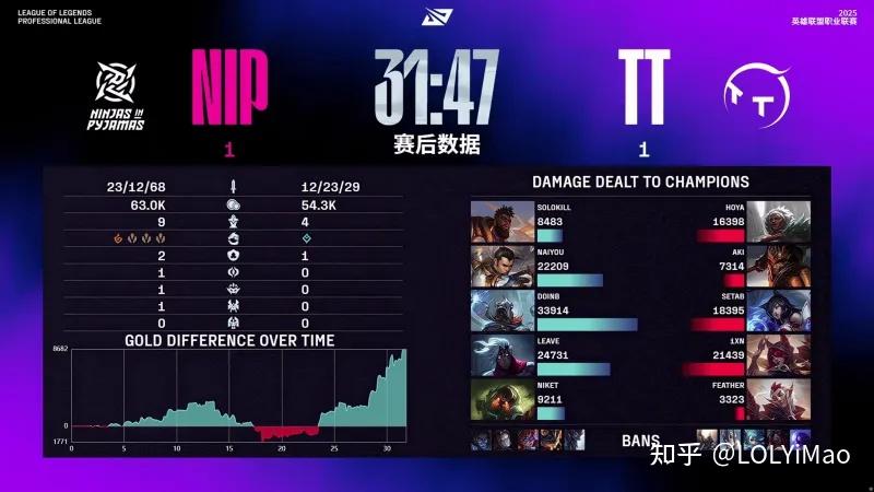 LPL 2025 赛季第三赛段组内赛TT 1:2 NIP，如何评价这场比赛？ - 知乎