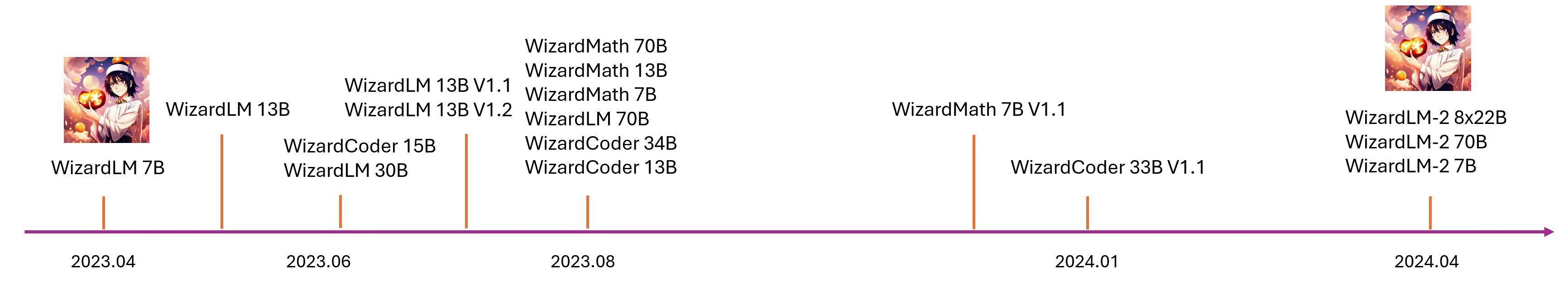 微软紧急撤 AI 模型 WizardLM-2，如何评价此模型？ - 知乎