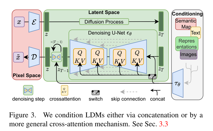 High-Resolution Image Synthesis with Latent Diffusion Models - 知乎