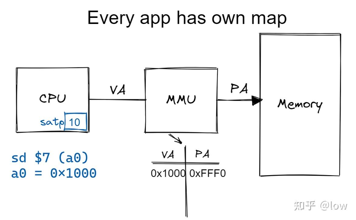 XV6：页表 - 知乎