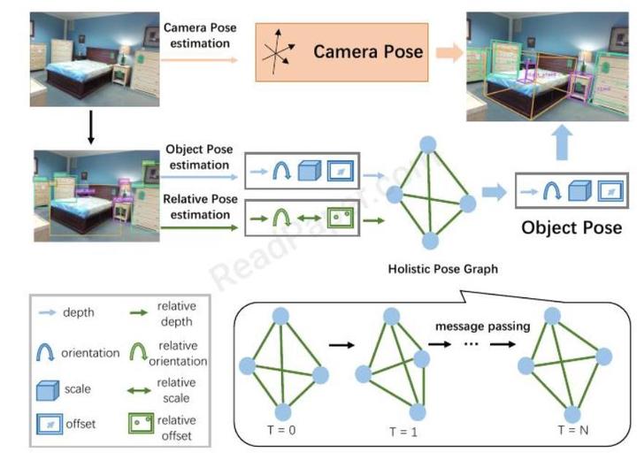 ICCV2021|Holistic Pose Graph:使用图形推理建模几何结构进行3D object detection - 知乎