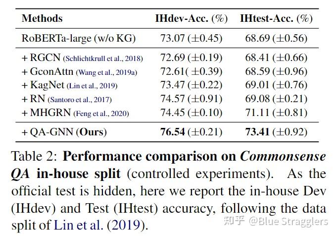 QA-GNN: Reasoning with Language Models and Knowledge Graphs for Question Answering - 知乎
