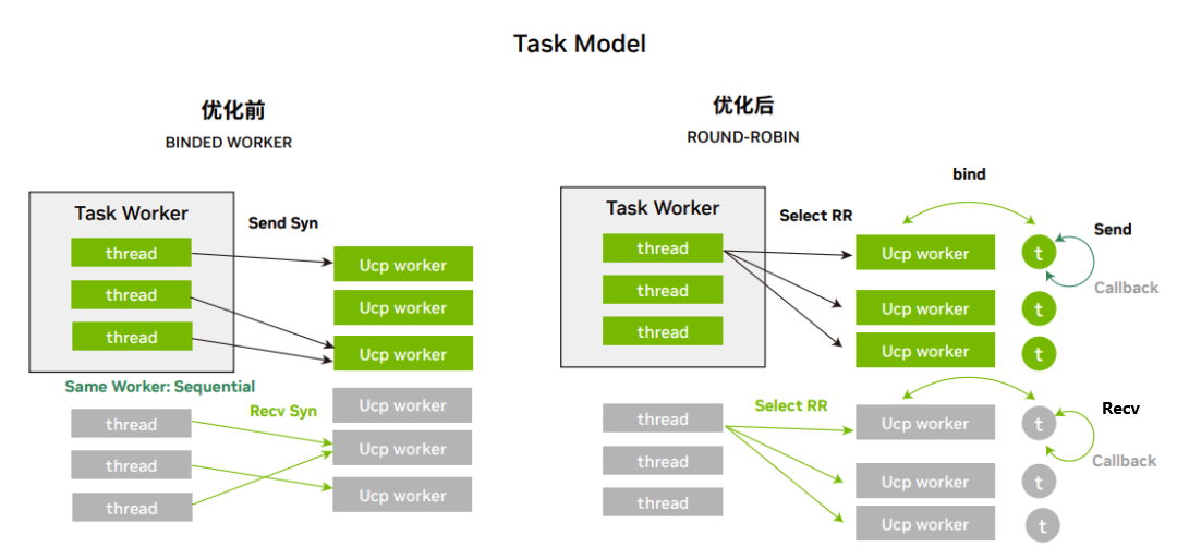NVIDIA 携手腾讯开发和优化 Spark UCX 实现性能跃升 - 知乎