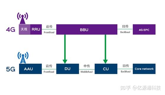 如何理解 5G backhaul？ - 知乎