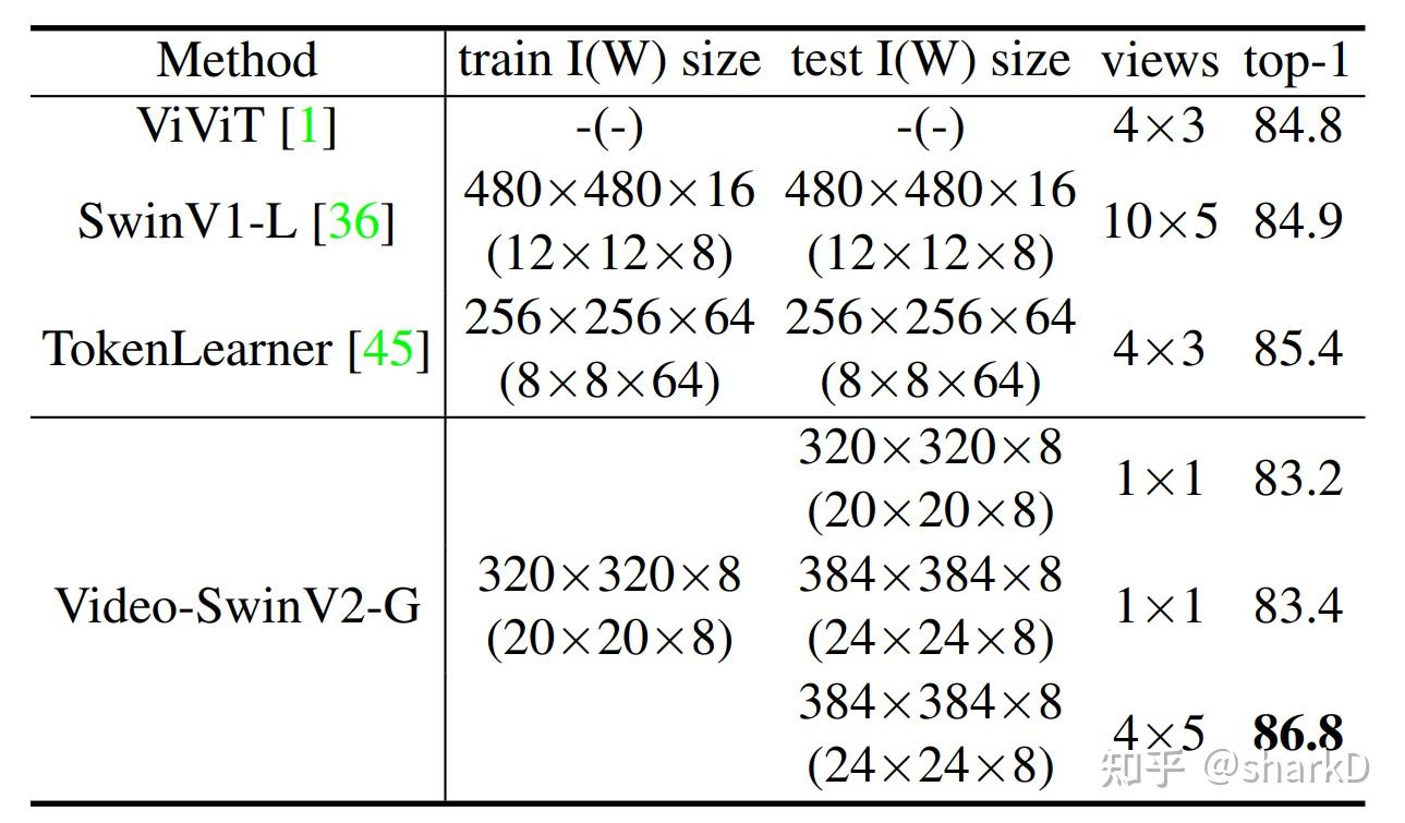Swin Transformer V2 论文解析 - 知乎