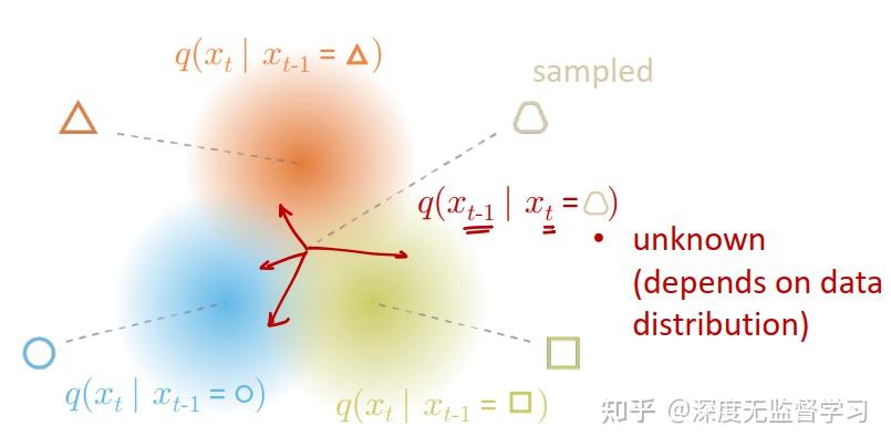 MIT-何恺明2024秋 6.S978深度生成模型 第五讲 扩散模型 - 知乎