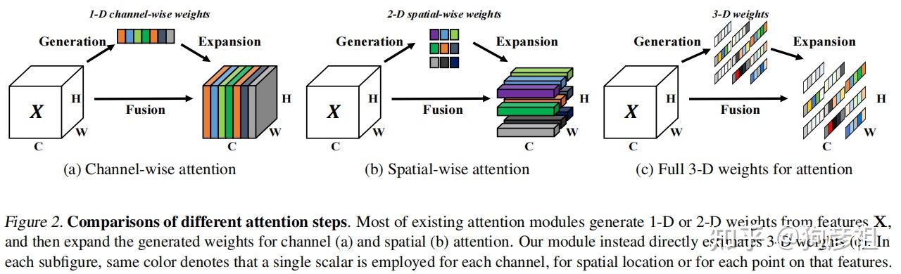 【ICML2021】SimAM: A Simple, Parameter-Free Attention Module for Convolutional Neural Networks - 知乎