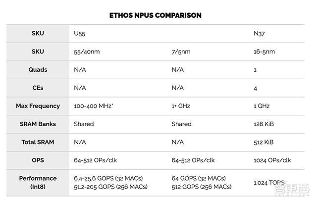 如何理解ARM最新发布的Cortex M55内核与Ethos U55 microNPU？ - 知乎