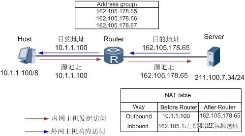 【网络干货】网络安全之NAT(地址转换)技术详解 - 知乎
