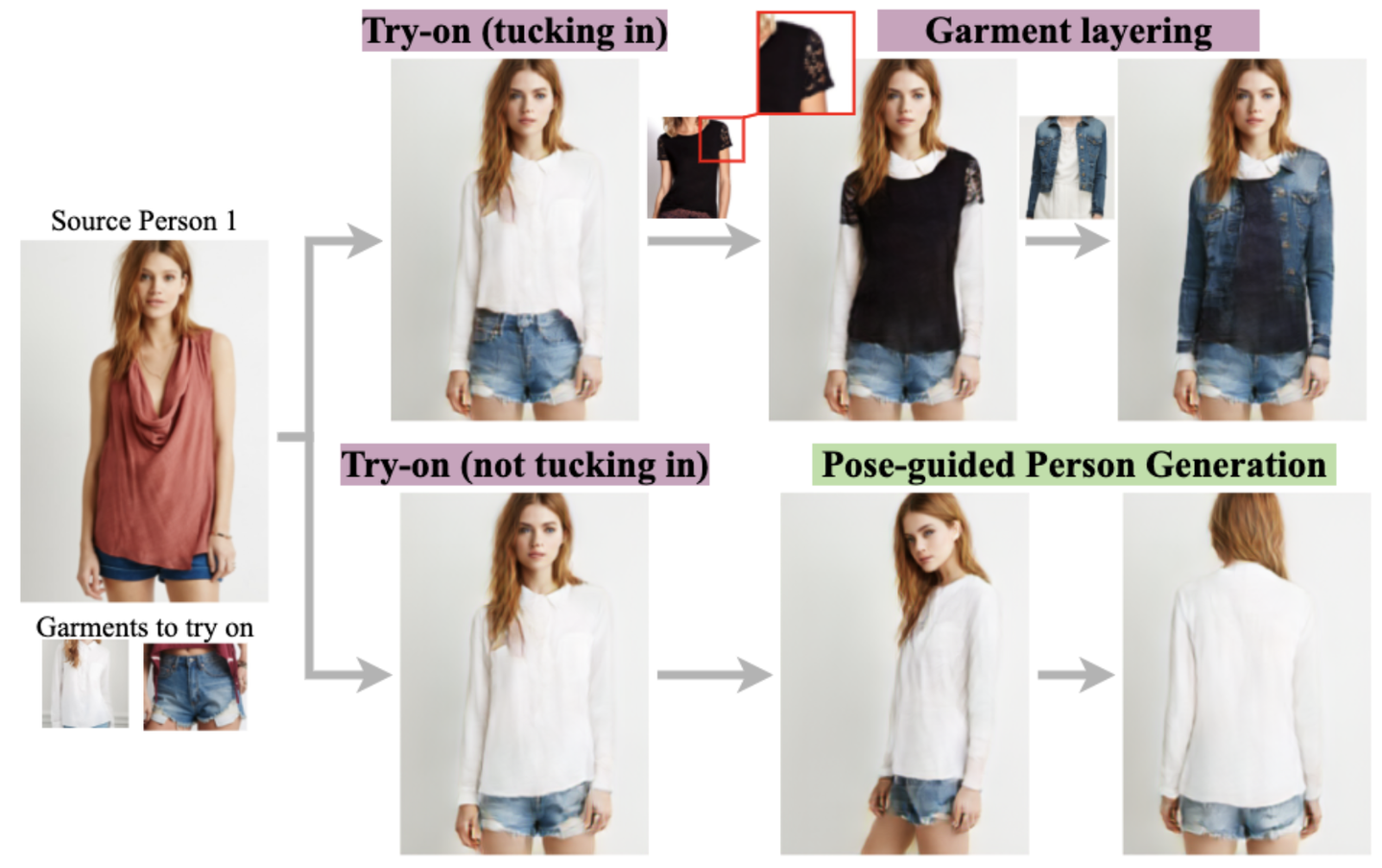 如何根据需求来选择虚拟试衣（Virtual Try-On）的深度学习模型 - 知乎