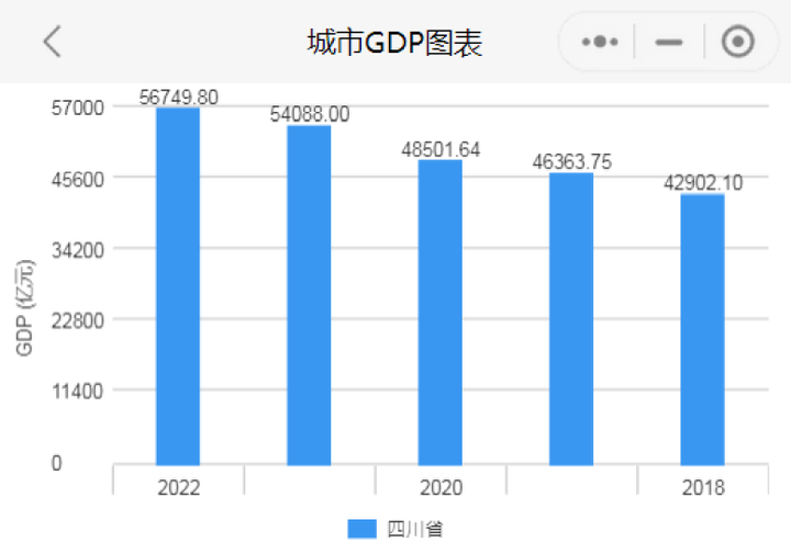 2022年四川、内蒙古、甘肃GDP出炉 - 知乎