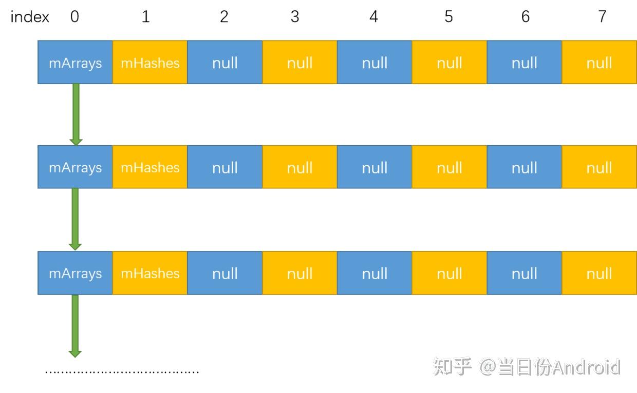 内存优化之ArrayMap、SparseArray、SparseIntArray - 知乎