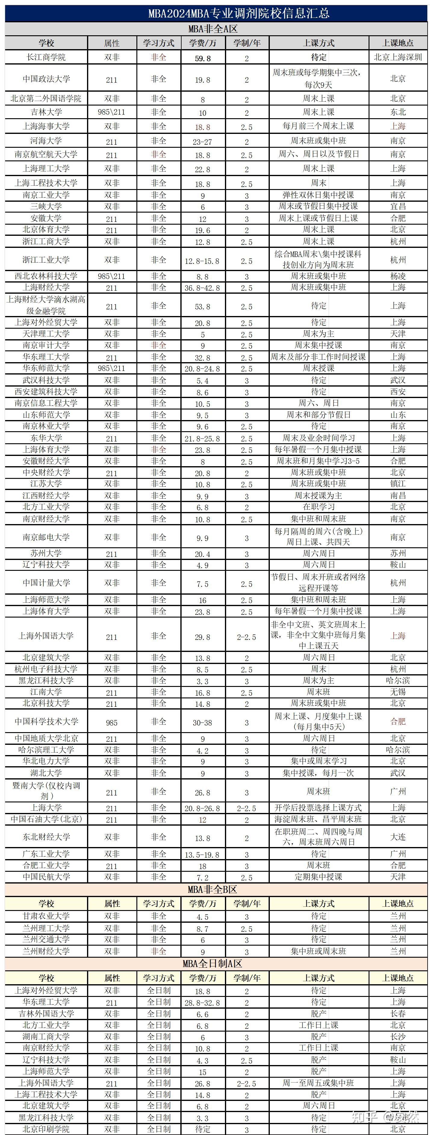 24复试调剂| 最新MBA\MEM\MPA院校2024年调剂信息速看！ - 知乎