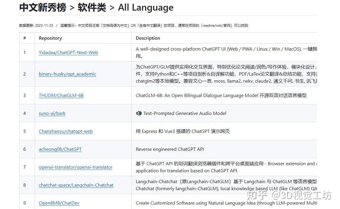 Github70k star！GitHub中文排行榜，帮助你发现优秀中文项目 - 知乎