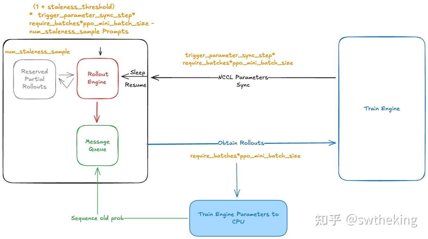 RLHF Infra --- Verl 学习（六）Fully Async Policy Trainer - 知乎