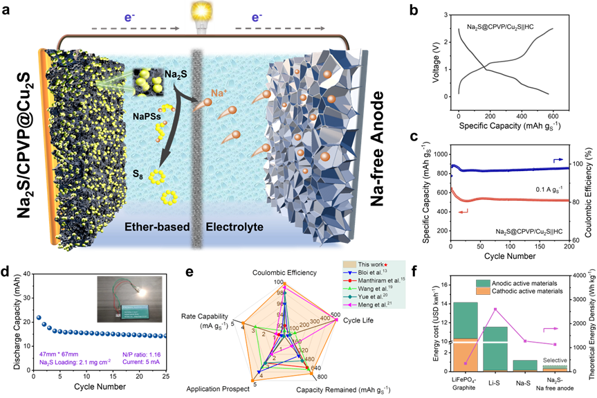 钠电池丨中国科学院苏州纳米所吴晓东研究员合作Nat. Commun.：具有自细化机制和环保效应的低成本微米级Na2S阴极设计 - 知乎