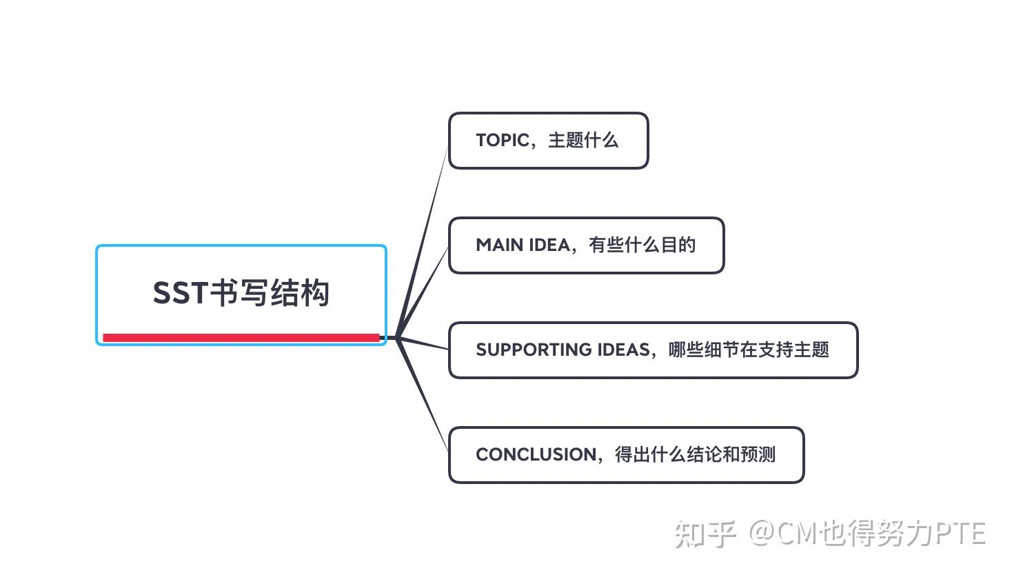 pte换题季是什么时候? - 知乎
