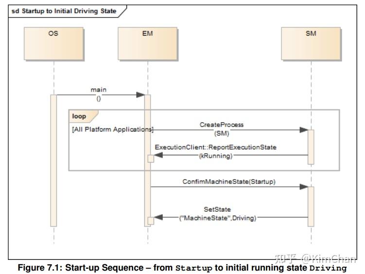 [Adaptive AUTOSAR学习] Status Management状态管理模块 -- Adaptive Platform SM - 知乎