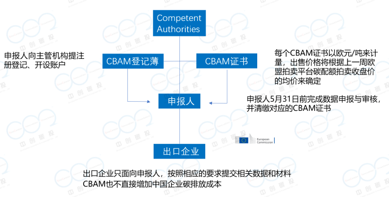 CBAM如何实施？ - 知乎