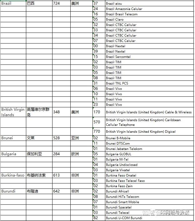 全球唯一的蜂窝网络的网络号PLMN - 知乎