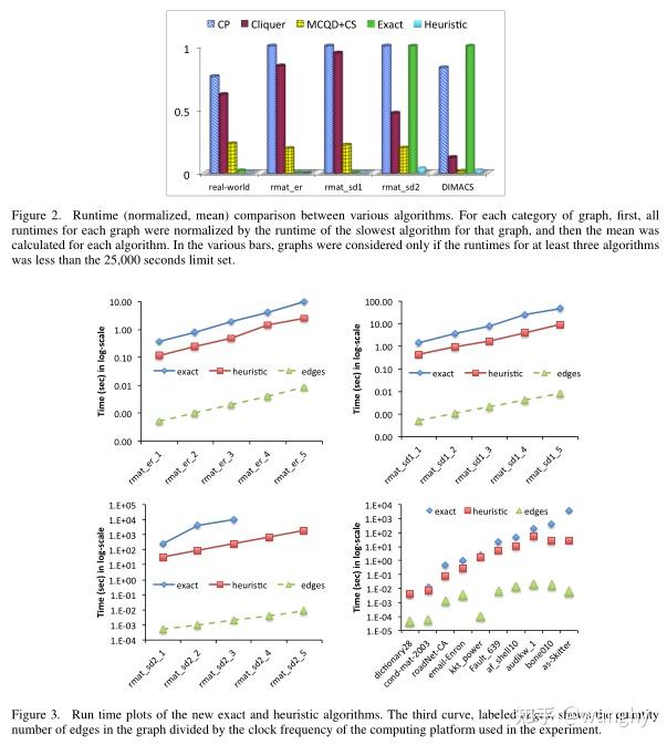 一种快速高效的最大团检测算法Fast Algorithms for the Maximum Clique Problem on Massive Sparse Graphs - 知乎