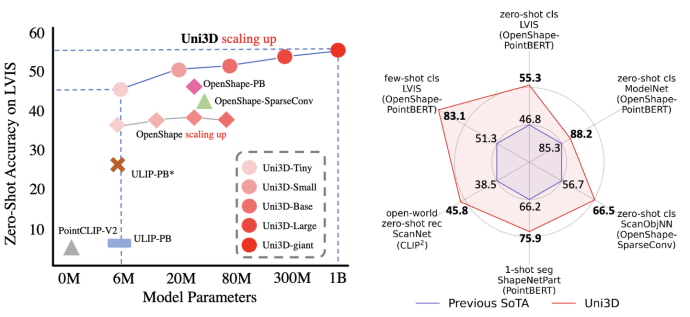 ICLR'24 Spotlight｜Uni3D：首个十亿级别3D通用大模型，直接将3D backbone统一为ViT - 知乎