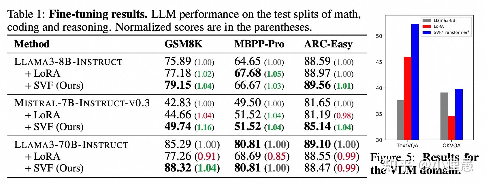论文解读：Transformer^2: Self-adaptive LLMs - 知乎