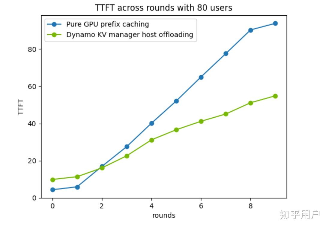 如何评价Nvidia发布的大模型推理PD分离架构Dynamo？ - 知乎