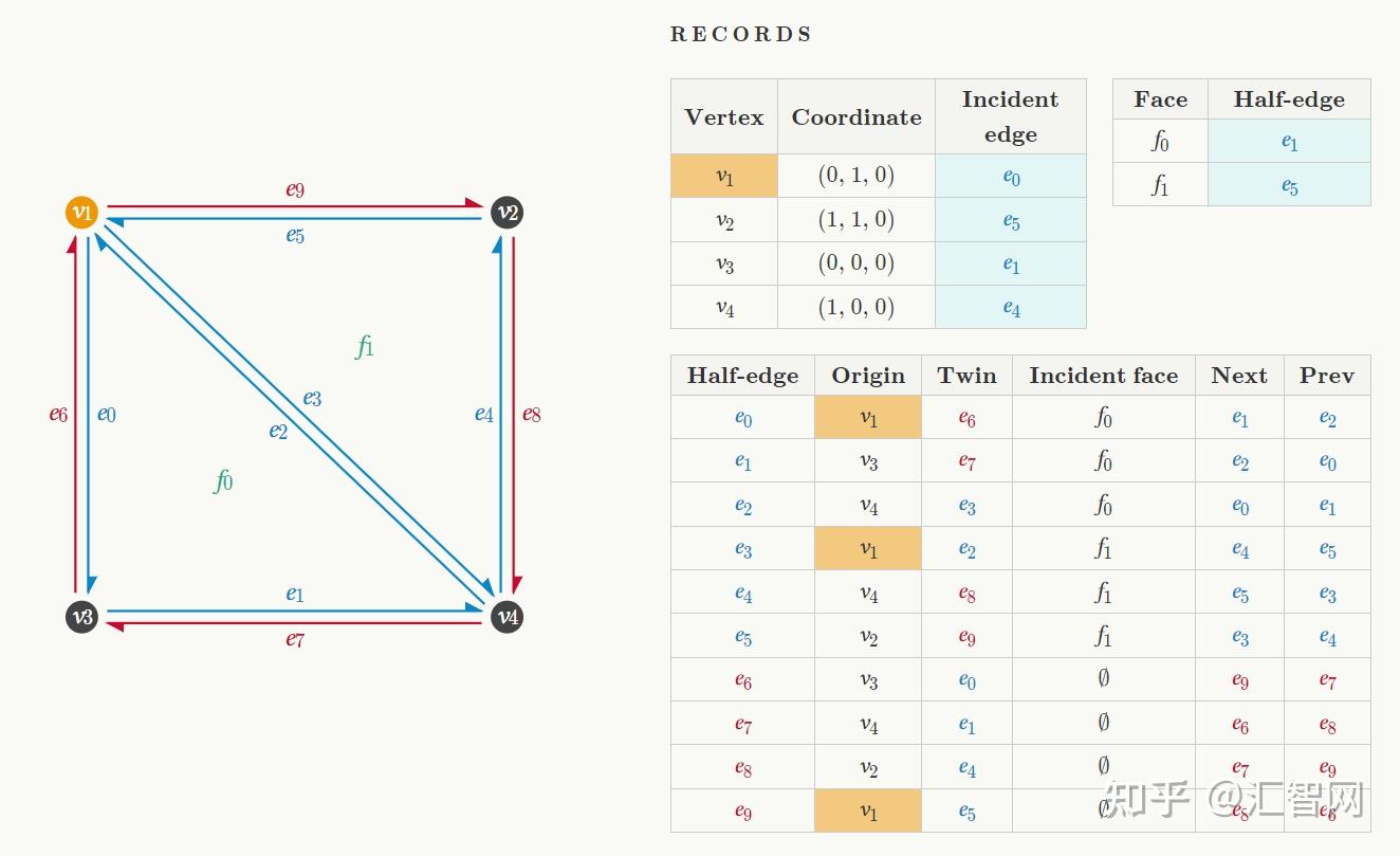 HalfEdge详解 - 知乎