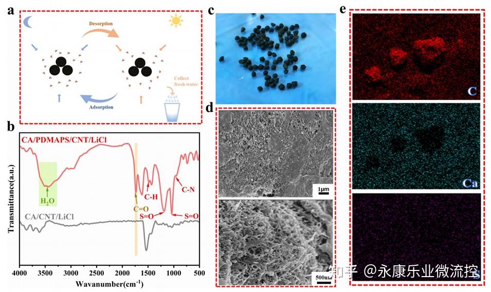 新型双网络结构水凝胶微球，实现高效大气水收集 - 知乎