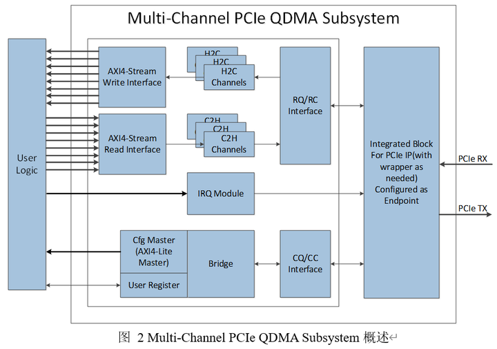 Xilinx高性能低延时8通道PCIe-DMA控制器IP，SGDMA,QDMA,CDMA，V4L2驱动，视频采集,AD采集 - 知乎