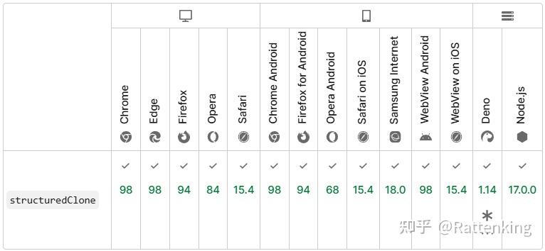 【JavaScript】---- JS原生的深拷贝API structuredClone 使用详解与注意事项 - 知乎